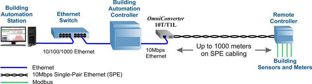 10BASE-T to 10BASE-T1L Single-Pair Ethernet (SPE) Media Converter
