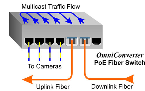 Managed 10/100/1000 802.3bt HPoE Ethernet Fiber Switches